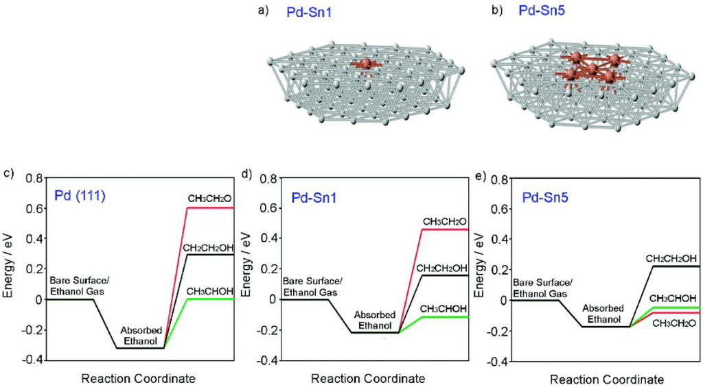 Catalysts | Free Full-Text | Recent Advances on Electro-Oxidation of ...