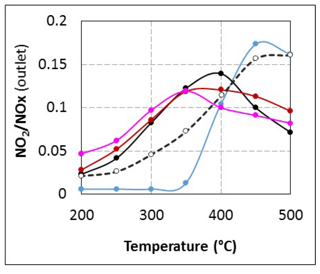 Use of a µ-Scale Synthetic Gas Bench for Direct Comparison of Urea-SCR ...