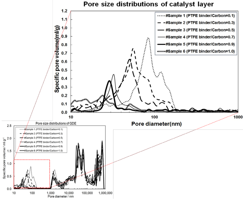 Application of a Coated Film Catalyst Layer Model to a High Temperature ...