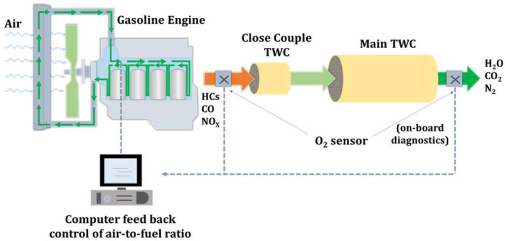 Catalysts | Special Issue : Automotive Emission Control Catalysts