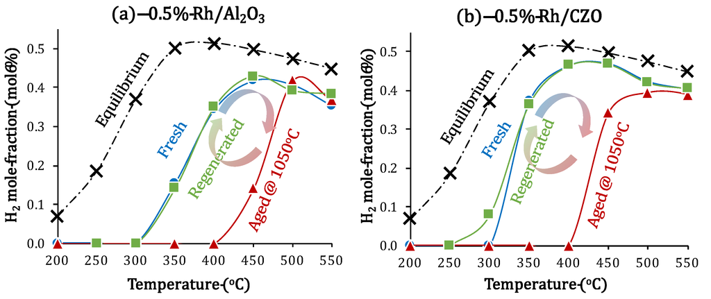 Part I: A Comparative Thermal Aging Study on the Regenerability of Rh ...