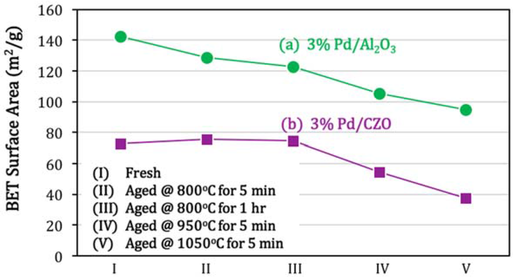 Part II: Oxidative Thermal Aging of Pd/Al2O3 and Pd/CexOy-ZrO2 in ...
