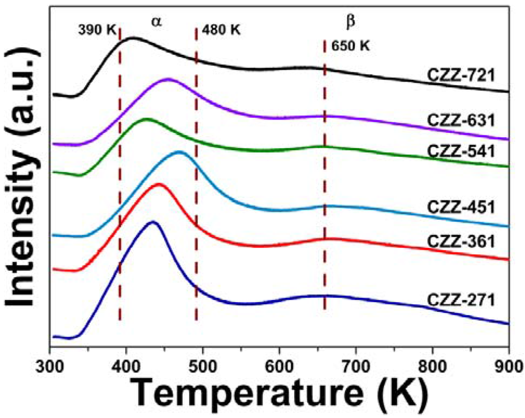 Catalytic Hydrogenation of CO2 to Methanol: Study of Synergistic Effect ...