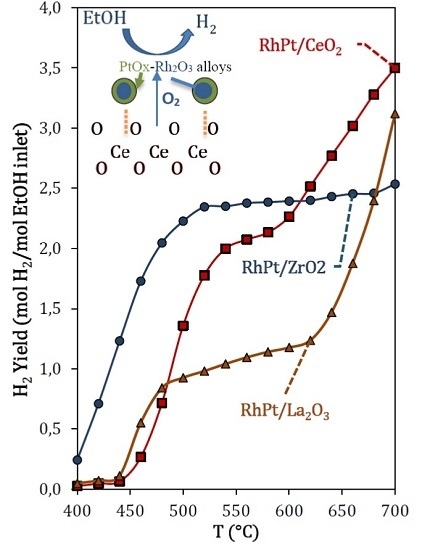 Catalysts | Free Full-Text | Hydrogen Production by Steam Reforming of ...