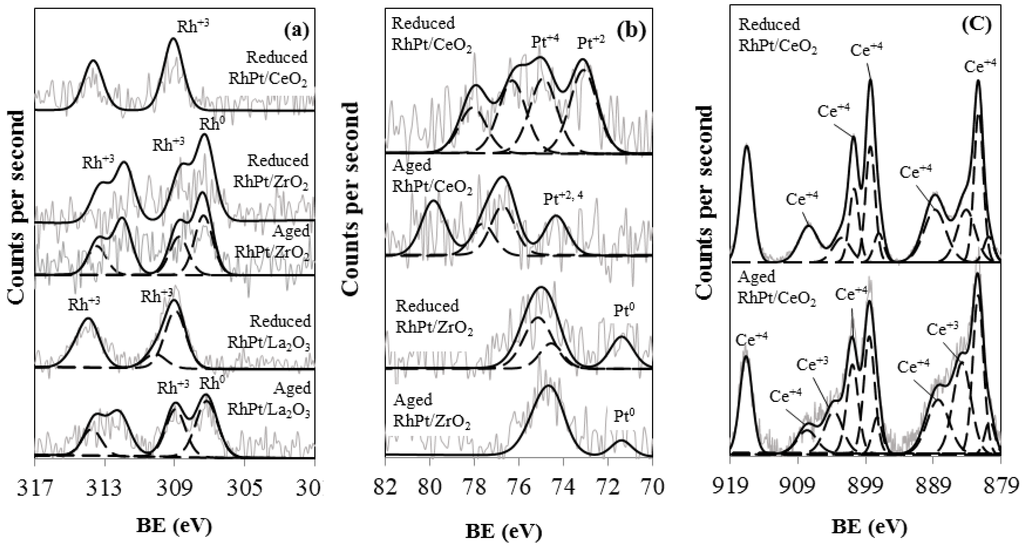 Hydrogen Production by Steam Reforming of Ethanol on Rh-Pt Catalysts ...