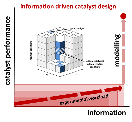 Catalysts | Free Full-Text | Information-Driven Catalyst Design Based ...
