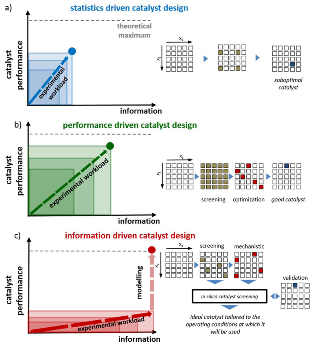 Catalysts | Free Full-Text | Information-Driven Catalyst Design Based ...
