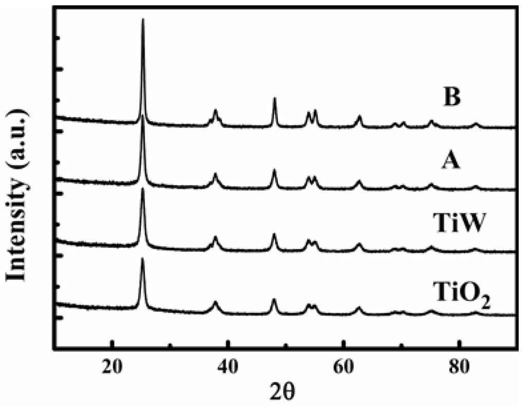 Catalysts | Free Full-Text | Improved Low-Temperature Activity of V2O5 ...
