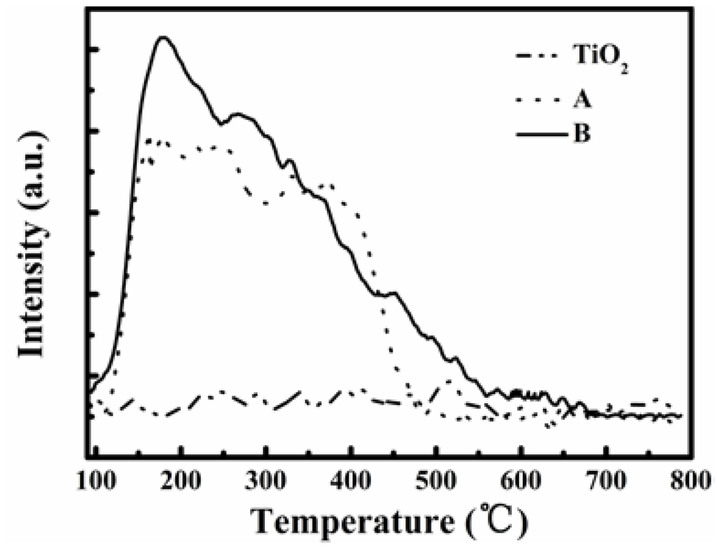 Catalysts | Free Full-Text | Improved Low-Temperature Activity of V2O5 ...