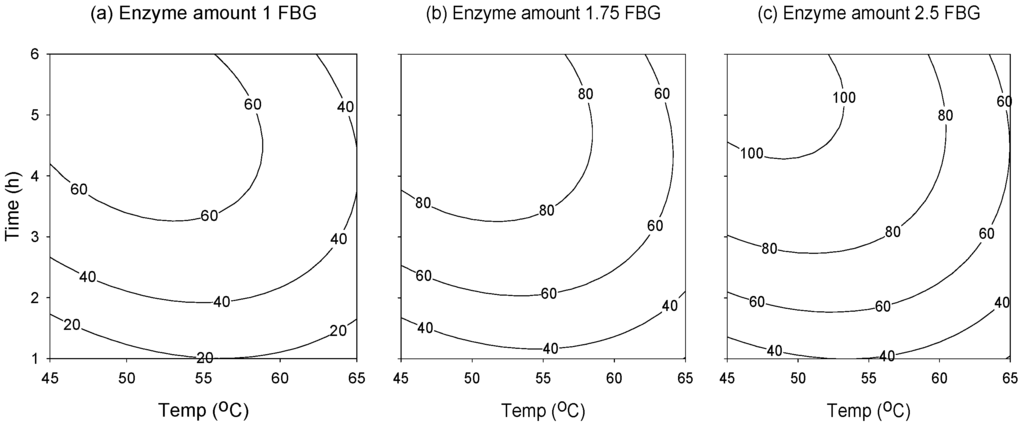 Production of Resveratrol by Piceid Deglycosylation Using Cellulase