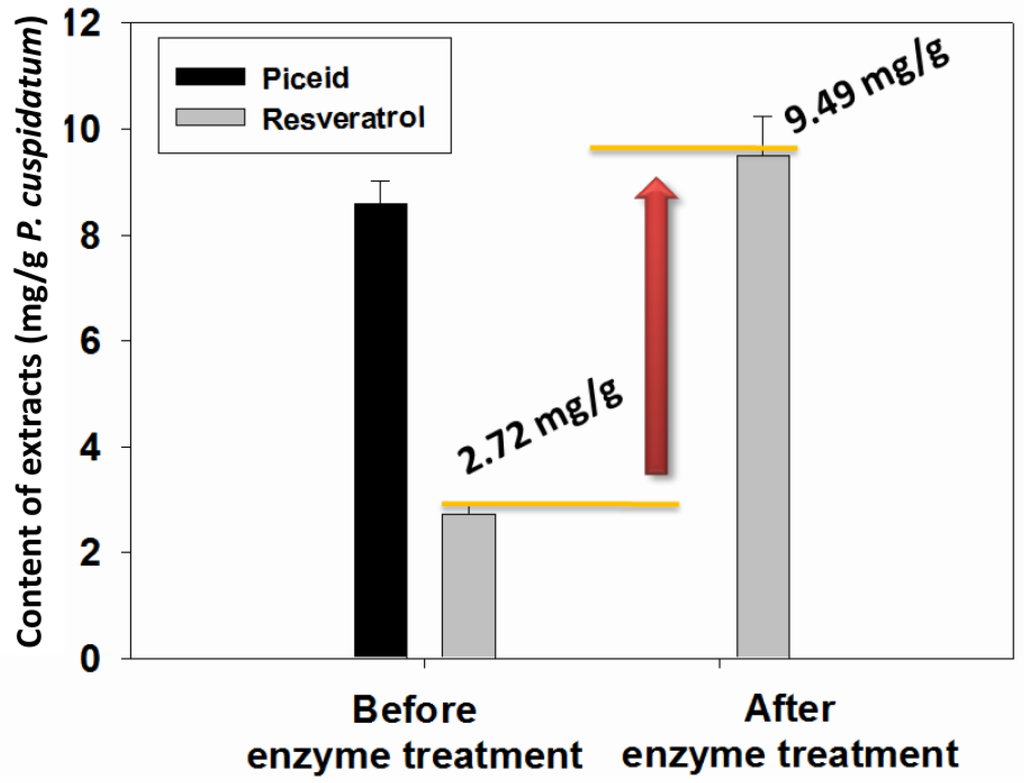 Production of Resveratrol by Piceid Deglycosylation Using Cellulase