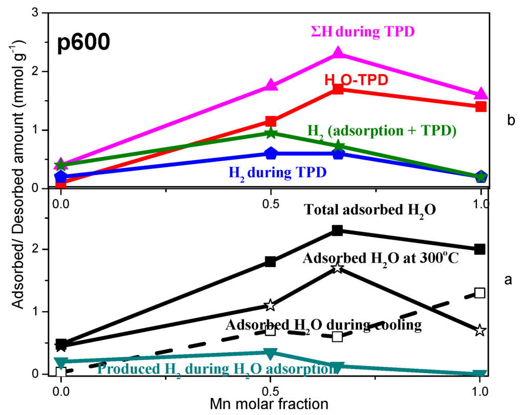 Catalysts | Free Full-Text | Methanol Reforming over Cobalt Catalysts ...