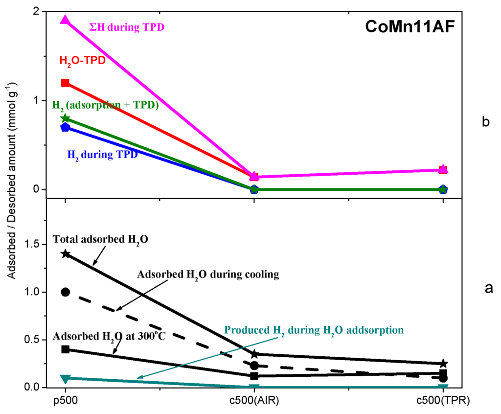 Catalysts | Special Issue : Surface Chemistry and Catalysis