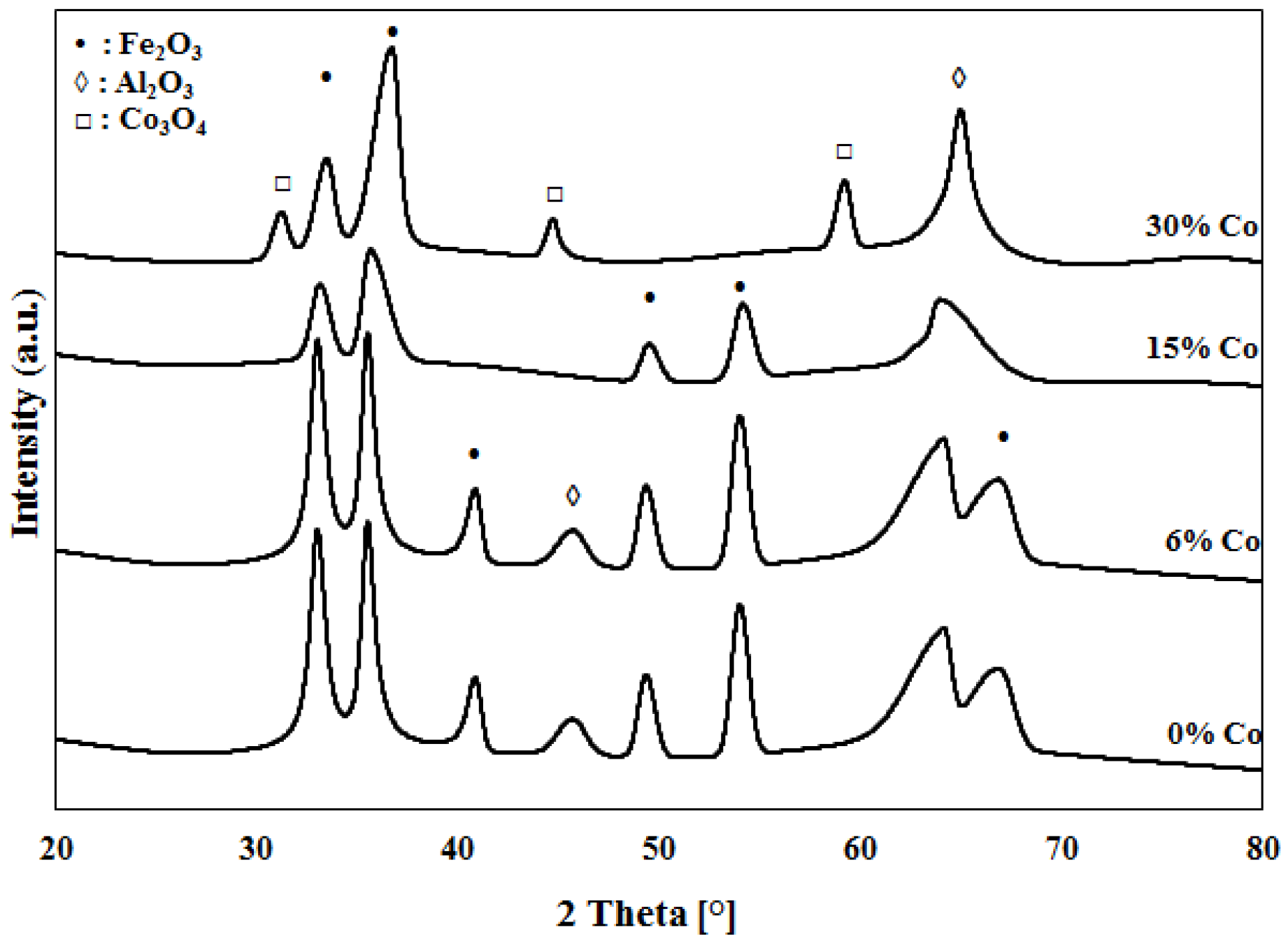 Catalysts | Free Full-Text | Effect of Ce and Co Addition to Fe/Al2O3 ...