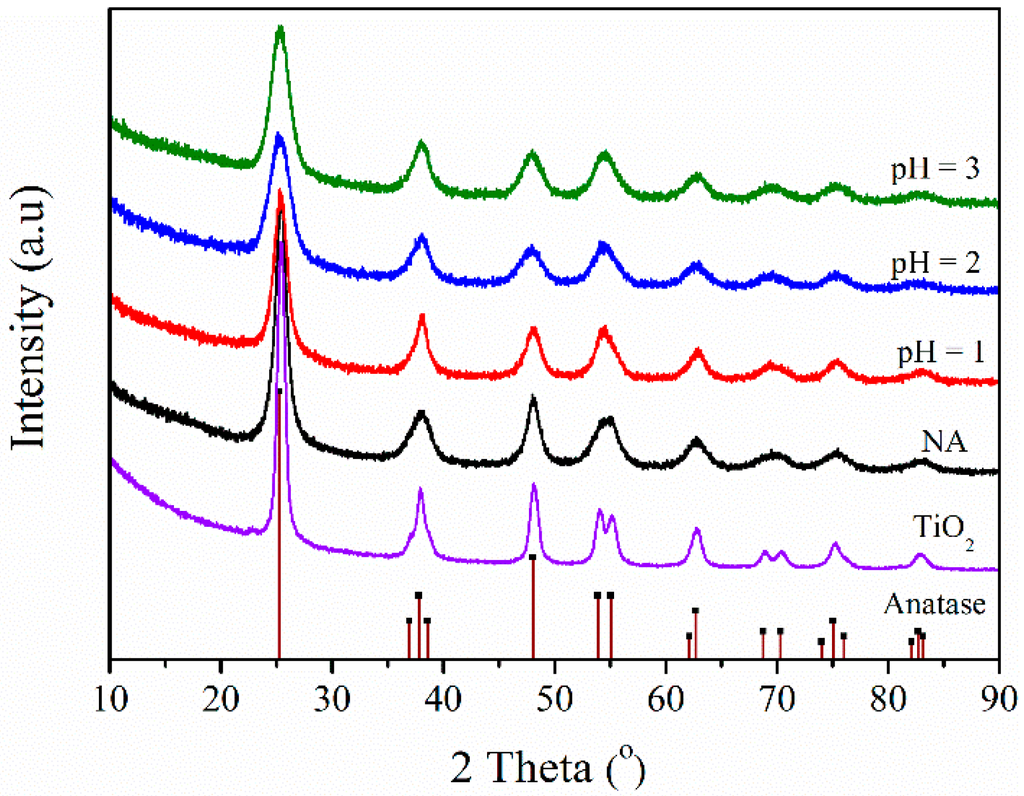 Upgrading V2O5-WO3/TiO2 deNOx Catalyst with TiO2-SiO2 Support Prepared from Ti-Bearing Blast ...