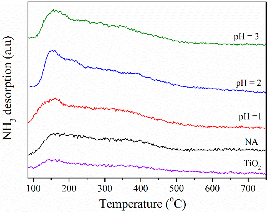 Upgrading V2O5-WO3/TiO2 deNOx Catalyst with TiO2-SiO2 Support Prepared ...