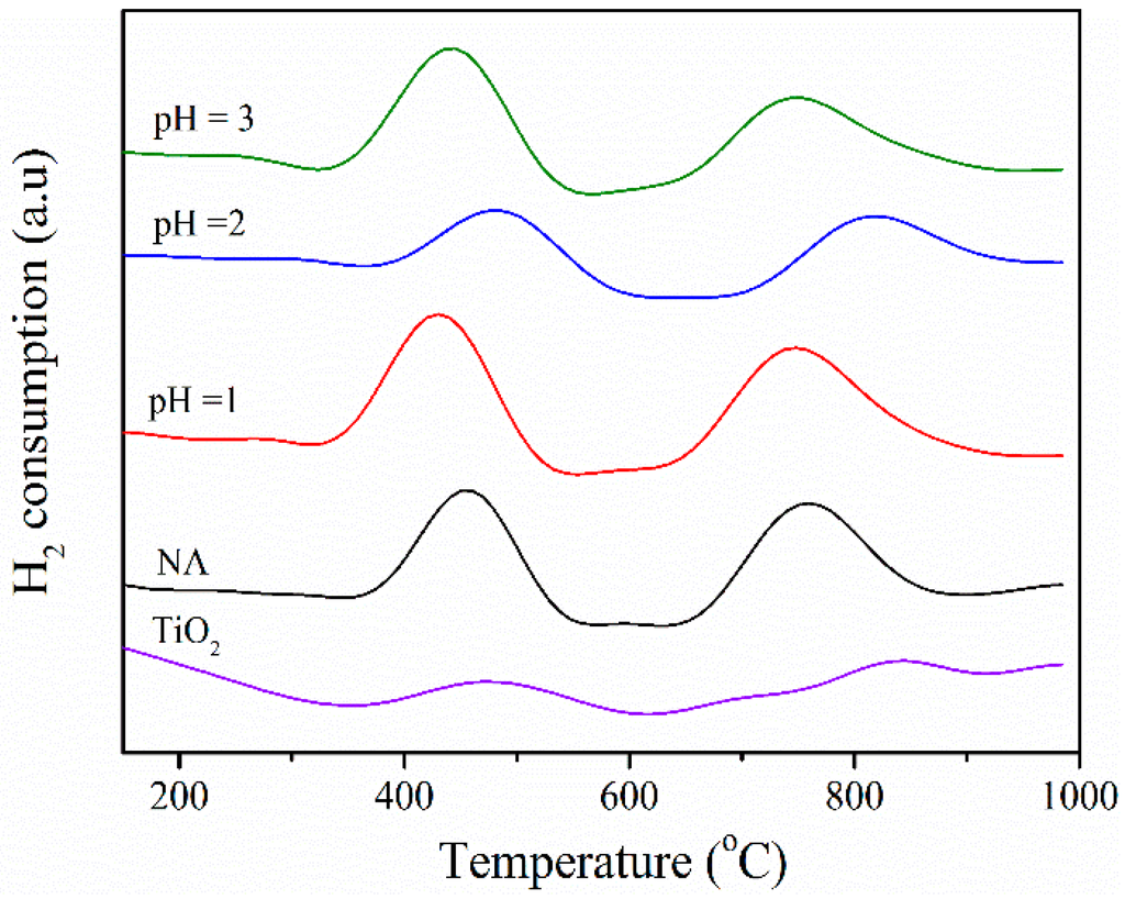 Upgrading V2O5-WO3/TiO2 deNOx Catalyst with TiO2-SiO2 Support Prepared from Ti-Bearing Blast ...