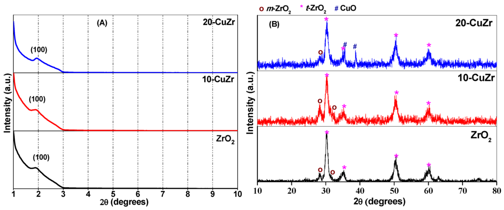 Physico-Chemical and Catalytic Properties of Mesoporous CuO-ZrO2 Catalysts