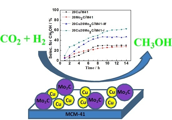 Catalysts | Free Full-Text | Cu-Mo2C/MCM-41: An Efficient Catalyst for the Selective Synthesis ...