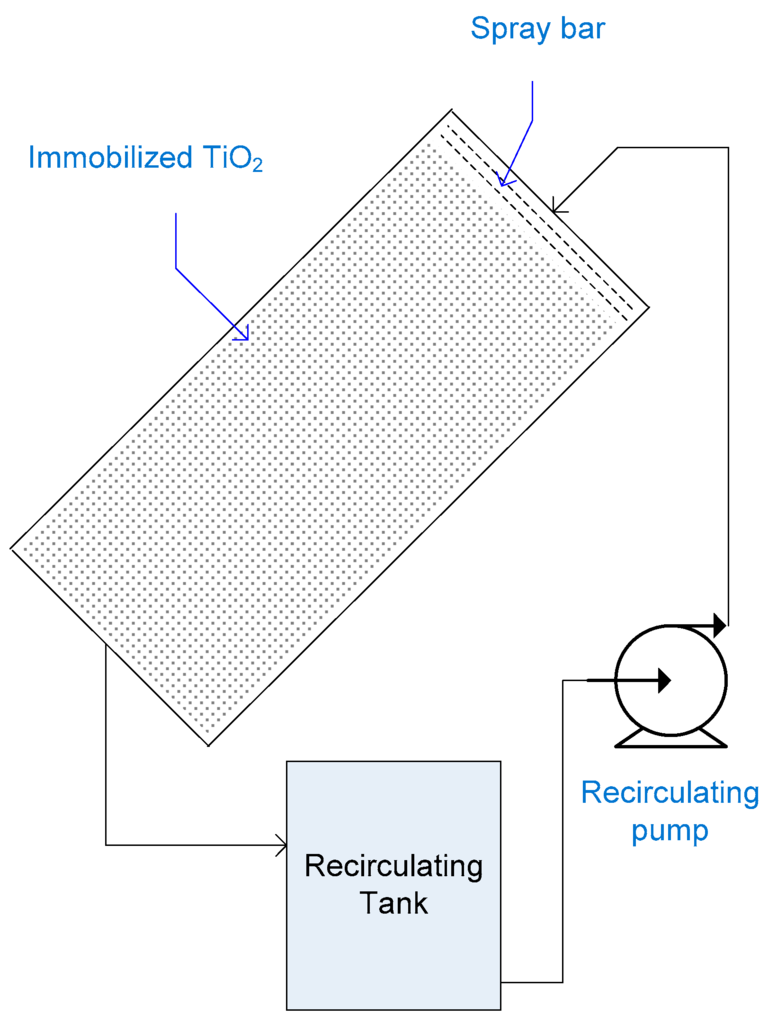 TiO2 Solar Photocatalytic Reactor Systems: Selection of Reactor Design ...