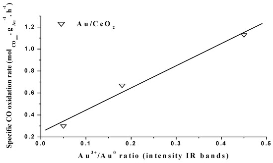 Au/CeO2 Catalysts: Structure and CO Oxidation Activity