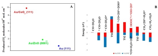 Au/CeO2 Catalysts: Structure and CO Oxidation Activity