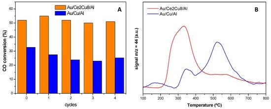 Au/CeO2 Catalysts: Structure and CO Oxidation Activity