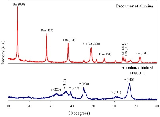 Modification by SiO2 of Alumina Support for Light Alkane ...