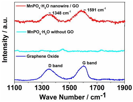 Facile Synthesis of MnPO4·H2O Nanowire/Graphene Oxide Composite ...