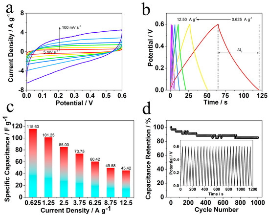 Facile Synthesis of MnPO4·H2O Nanowire/Graphene Oxide Composite ...