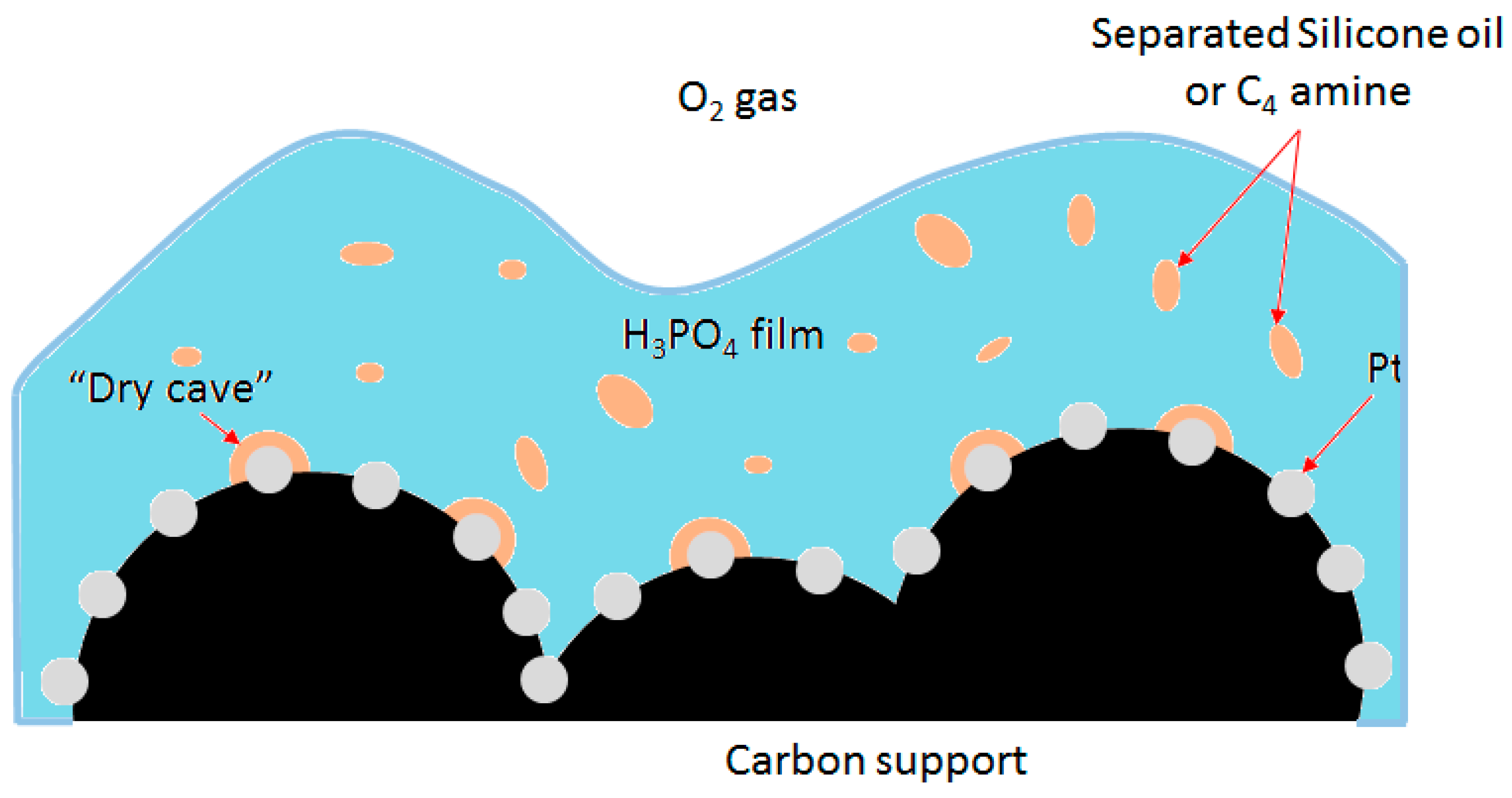 Catalyst, Membrane, Free Electrolyte Challenges, and Pathways to ...