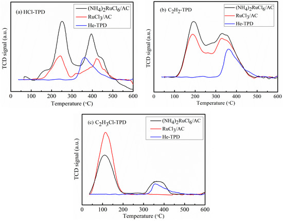 Catalysts | Special Issue : Ruthenium Catalysts