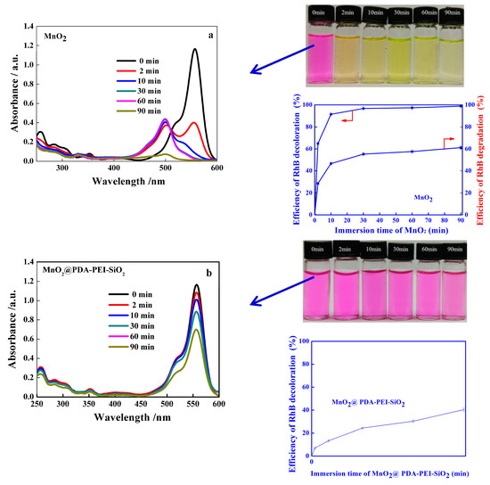 Core-Shell MnO2-SiO2 Nanorods for Catalyzing the Removal of Dyes from Water