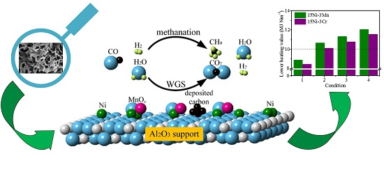 Catalysts | Free Full-Text | The Synergy Effect of Ni-M (M = Mo, Fe, Co ...