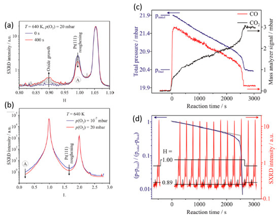 Time Resolved Operando X-ray Techniques in Catalysis, a Case Study: CO ...