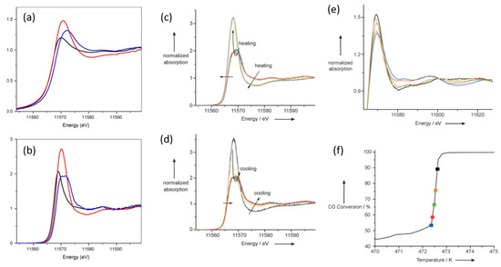 Time Resolved Operando X-ray Techniques in Catalysis, a Case Study: CO ...