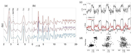 Catalysts | Free Full-Text | Time Resolved Operando X-ray Techniques in ...