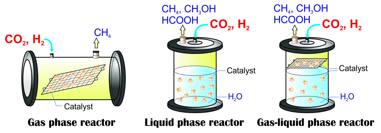 Catalysts | Free Full-Text | Reactor Design for CO2 Photo-Hydrogenation ...