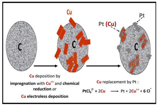 Electrocatalysts Prepared by Galvanic Replacement