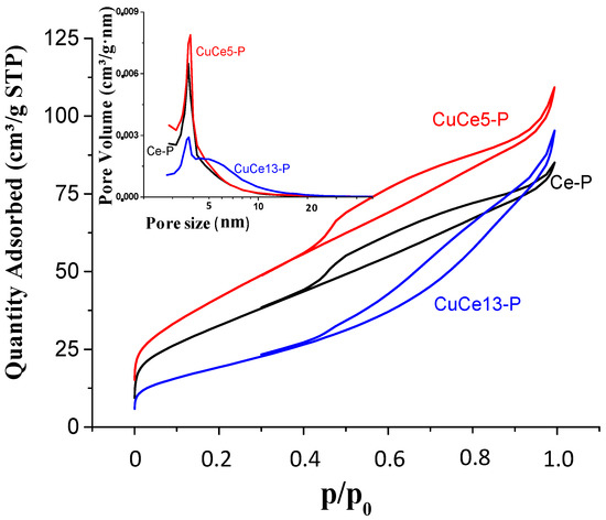 Total Oxidation of Propane Using CeO2 and CuO-CeO2 Catalysts Prepared ...