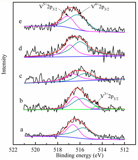 Study of the V2O5-WO3/TiO2 Catalyst Synthesized from Waste Catalyst on ...