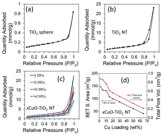 Catalysts | Free Full-Text | A Study of Low-Temperature CO Oxidation ...