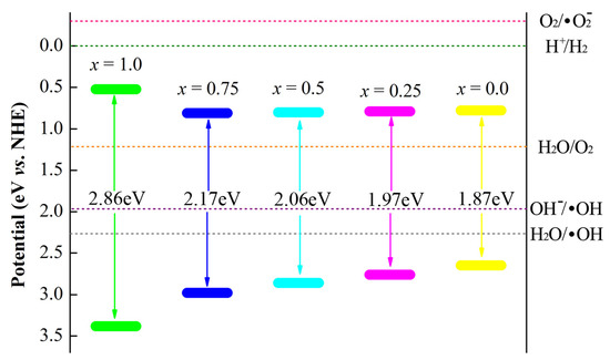 Structure-Dependent Photocatalytic Performance of BiOBrxI1−x Nanoplate ...