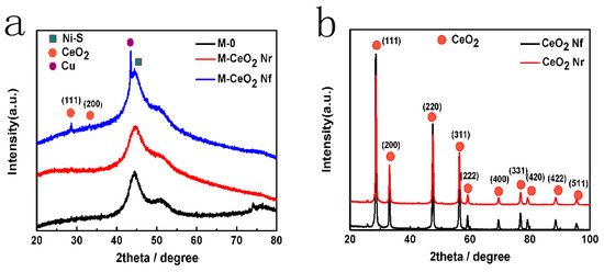 The Effects of CeO2 Nanorods and CeO2 Nanoflakes on Ni–S Alloys in ...