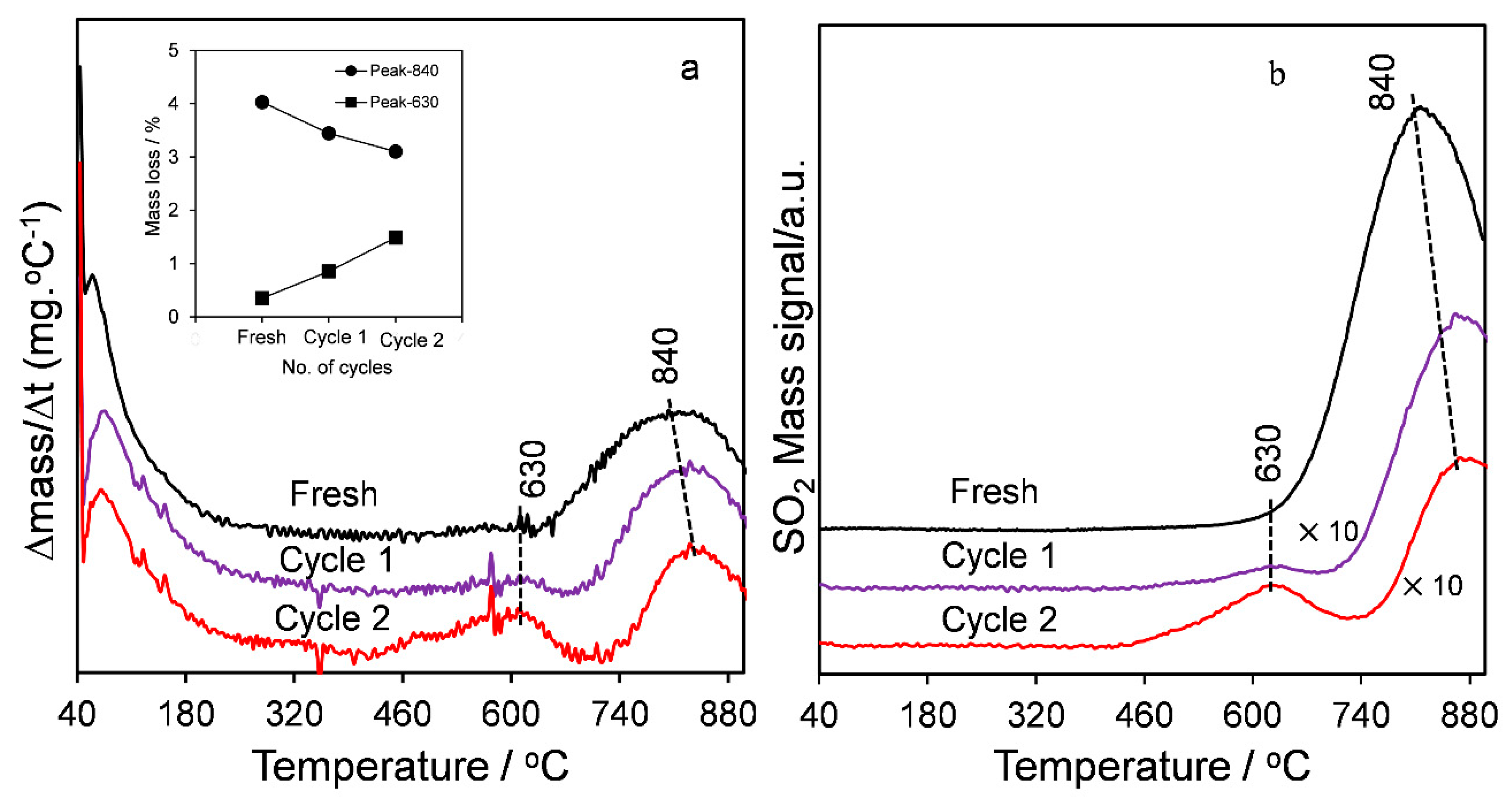 Catalysts | Free Full-Text | Acidity-Reactivity Relationships in ...