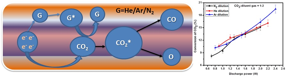 Catalysts | Free Full-Text | DBD Plasma Assisted CO2 Decomposition ...
