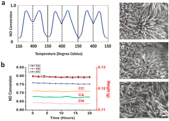 Catalysts | Free Full-Text | Nano-Array Integrated Structured Catalysts ...