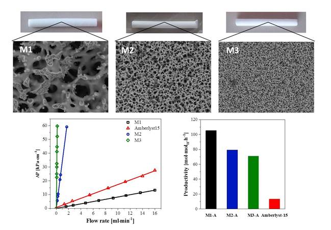 Catalysts | Free Full-Text | Continuous-Flow Monolithic Silica ...