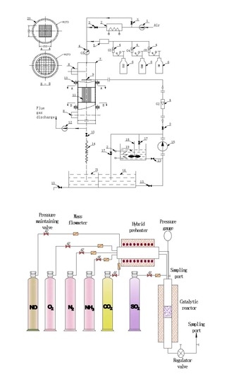 Catalysts | Free Full-Text | Experimental Research of an Active ...
