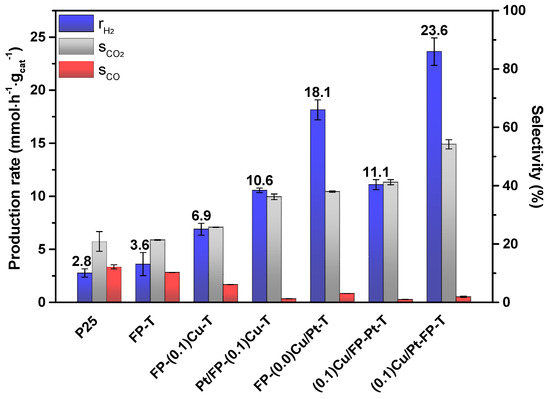 Flame-Made Cu/TiO2 and Cu-Pt/TiO2 Photocatalysts for Hydrogen Production